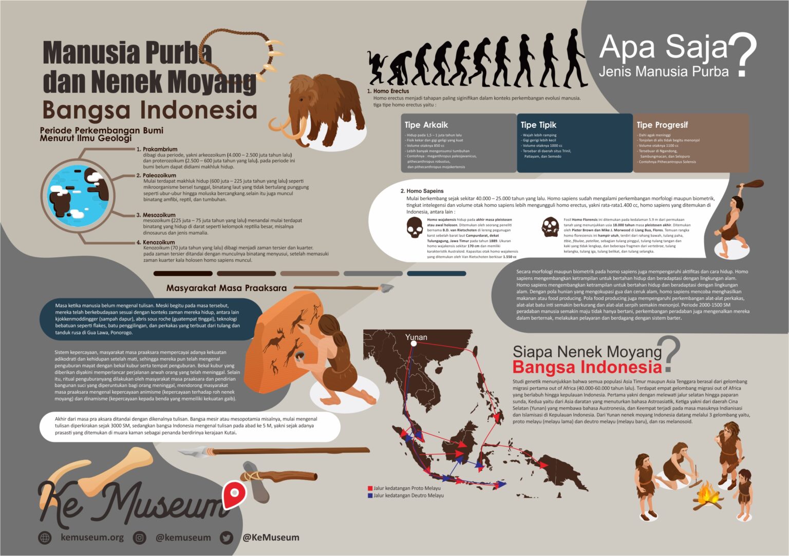 Manusia Purba dan Nenek Moyang Bangsa Indonesia – KeMuseum